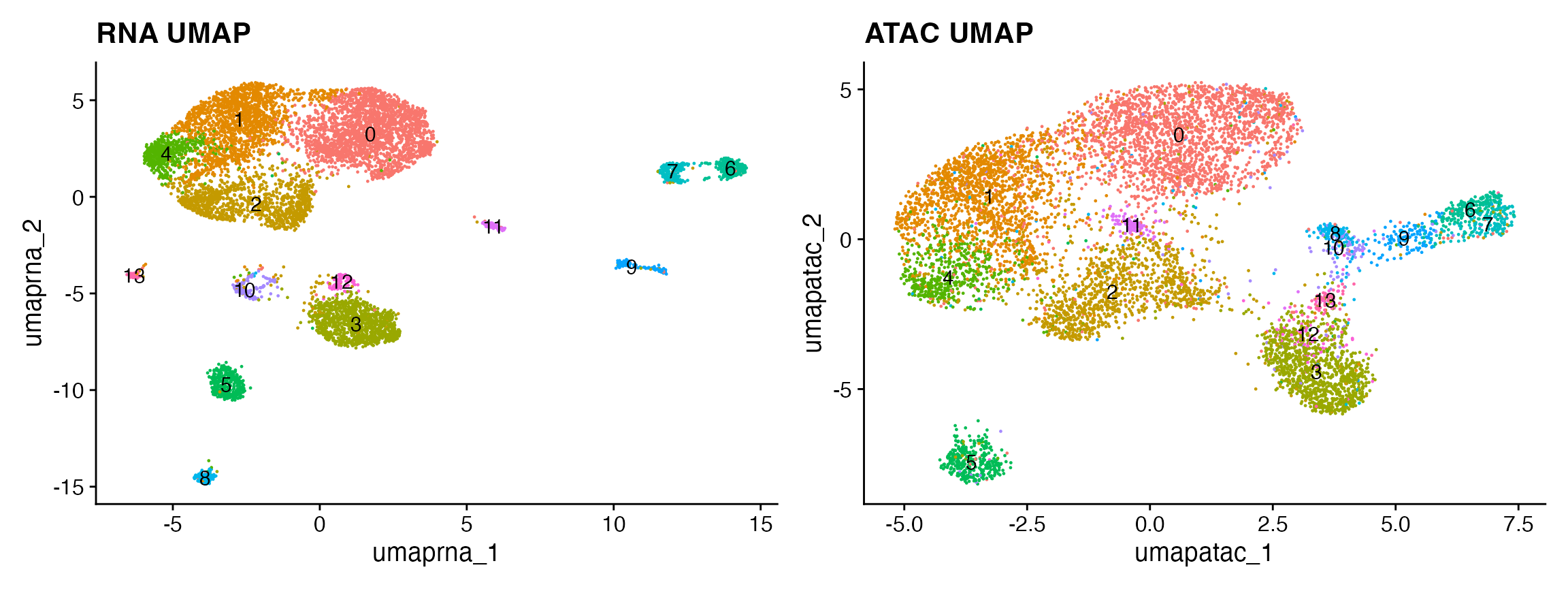 联合 RNA 和 ATAC 分析：SNARE-seq_atac测序和rna测序联合分析-CSDN博客