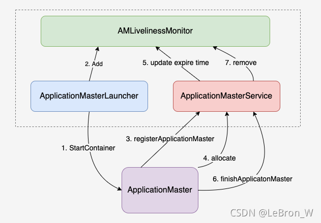 Hadoop yarn源码分析(一) ApplicationMaster源码分析 2021SC@SDUSC_hadoop yarn源码解析-CSDN博客