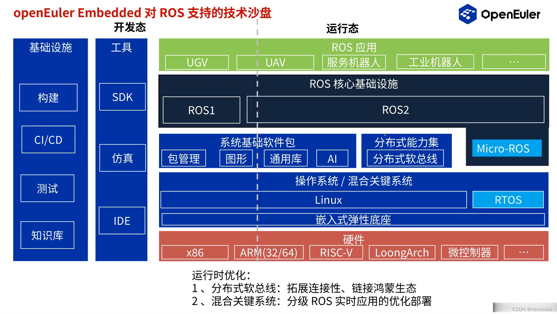 【openeuler】yocto & embedded sig例会 (2023-03-09)_yocto openeuler-CSDN博客