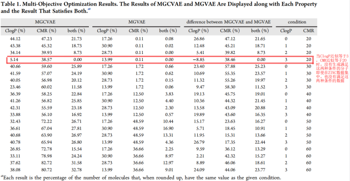JCIM2022 | MGCVAE:基于graph CVAE的分子生成与多目标优化_分子图 a矩阵-CSDN博客