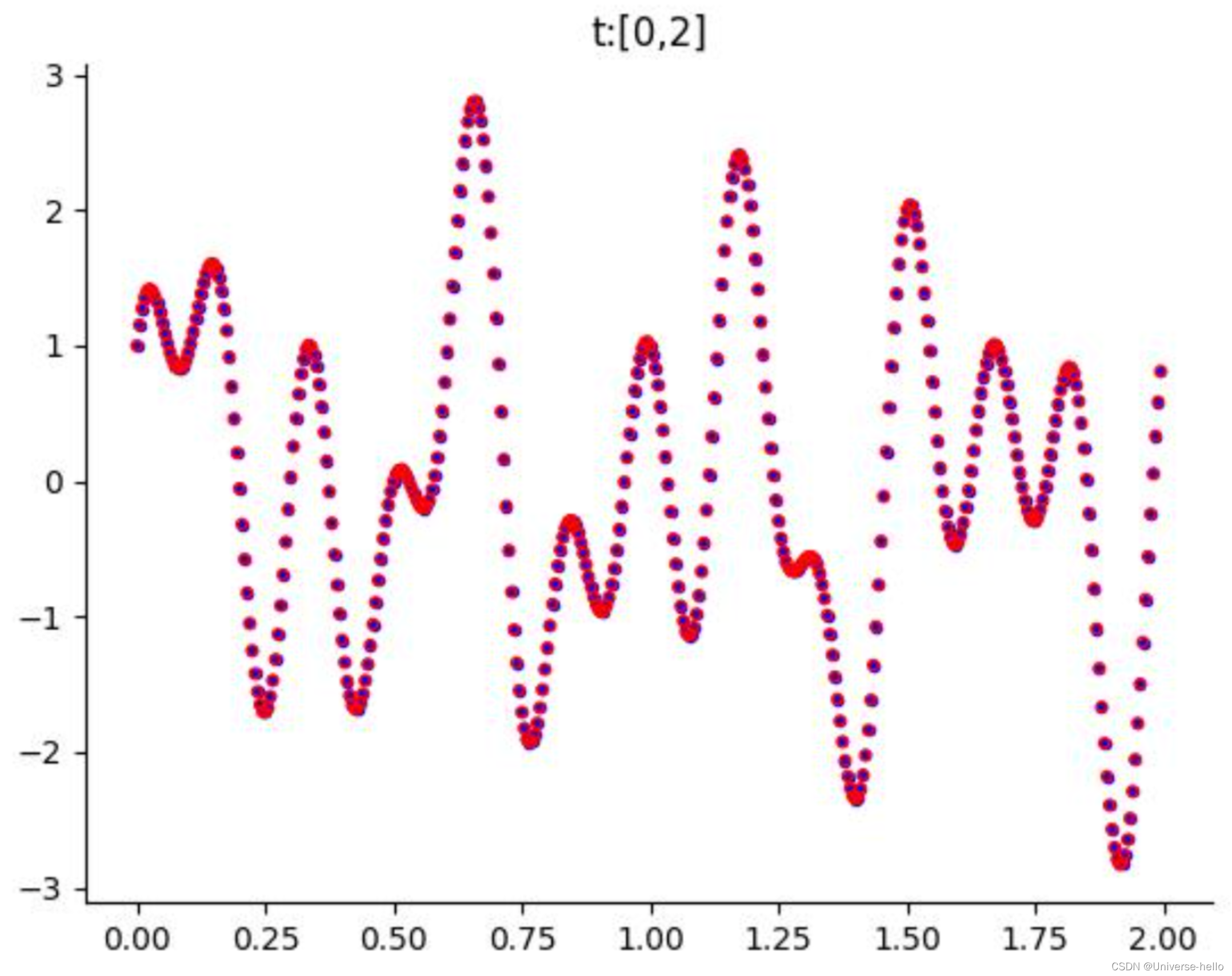 sin(wt)频率叠加: Fourier逆变换_频率域叠加后再用fft逆变换-CSDN博客