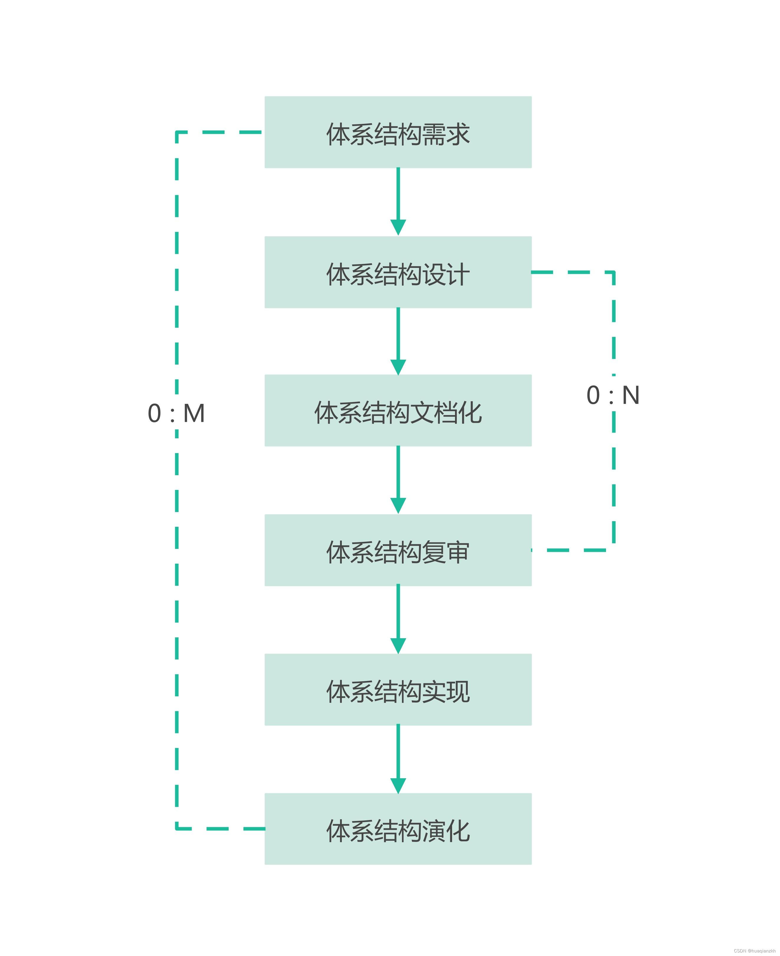 基于架构的软件开发方法2基于体系结构的开发模型基于体系结构的软件开发过程是什么 Csdn博客