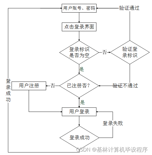 Python Django毕业设计果子手机网站 （程序lw）python 开发手机网站 Csdn博客 