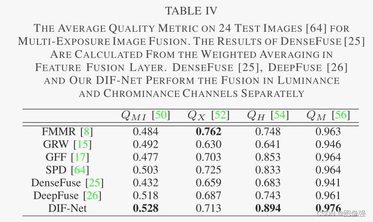 图像融合论文阅读：(DIF-Net)Unsupervised Deep Image Fusion With Structure Tensor Representations_图像融合论文浮现 ...