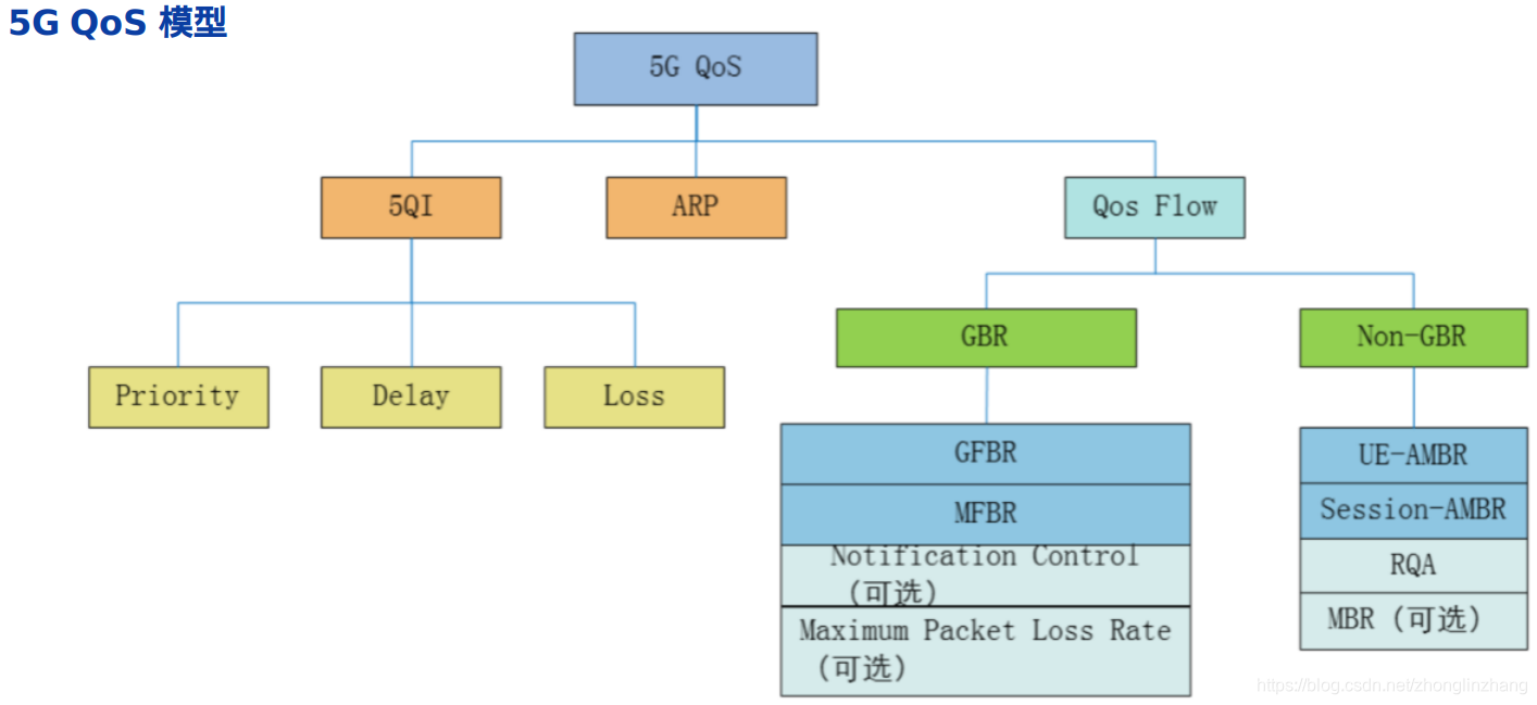 【5G核心网】Qos model Qos 模型_5g qos模型中ue的连接点是-CSDN博客