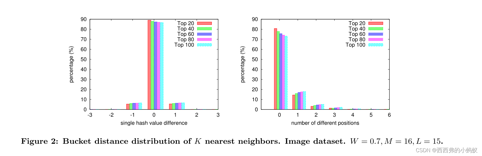 Multi-Probe LSH: Efficient Indexing for High-Dimensional Similarity ...