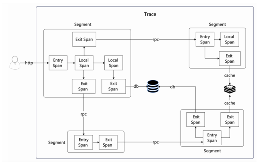 一文搞定SkyWalking 中Trace、Tracesegment 和 Span 的关系，非常重要！_trace span-CSDN博客