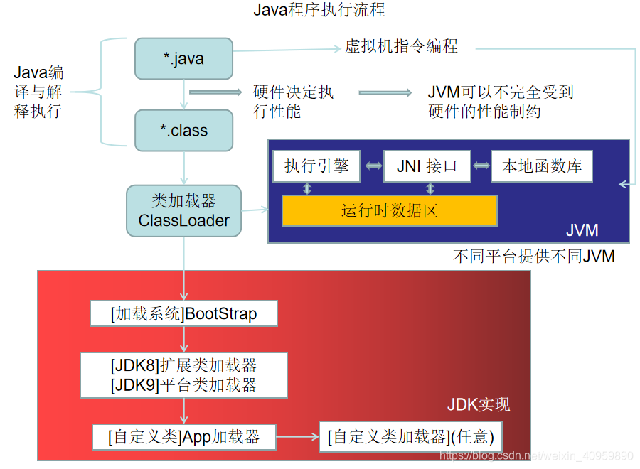 Java程序执行流程(jvm)java在jvm上的执行流程 Csdn博客
