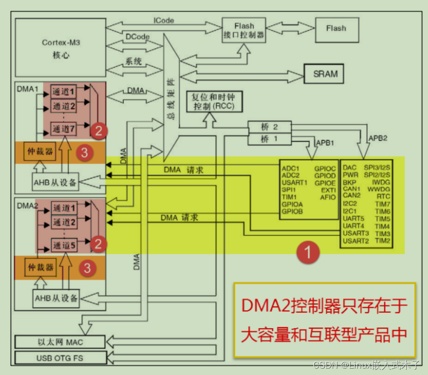 STM32的DMA搬运串口数据_usart1外设到内存dma实现-CSDN博客