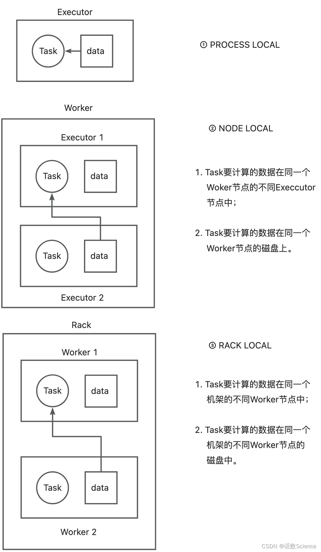 【Spark精讲】RDD特性之数据本地化_rdd数据本地性-CSDN博客