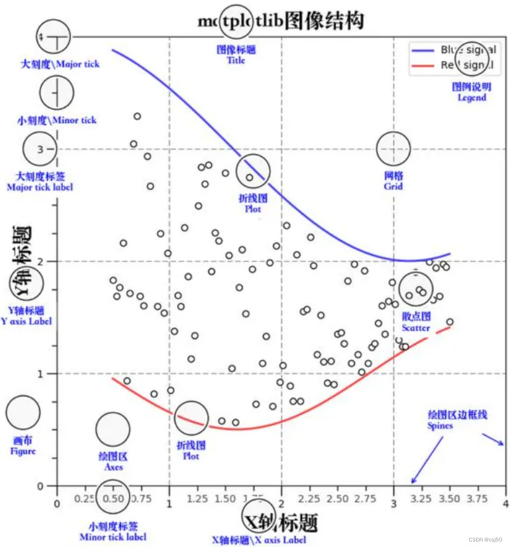 数据分析基础之《matplotlib（1）—介绍》matplotlib库能学到什么 Csdn博客