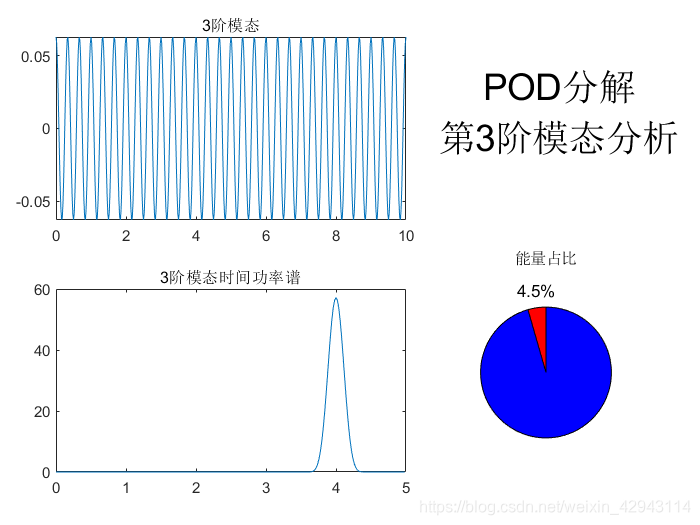 利用matlab实现POD分解(在一维信号或二维流场矢量中的应用）-CSDN博客