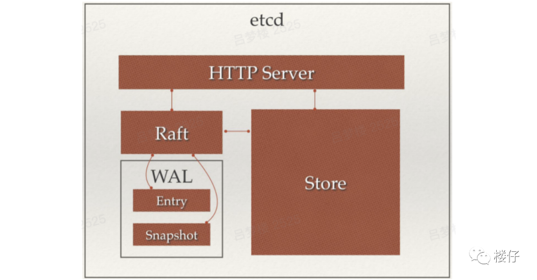 全方位对比Zookeeper、Eureka、Nacos、Consul和Etcd_consul nacos-CSDN博客