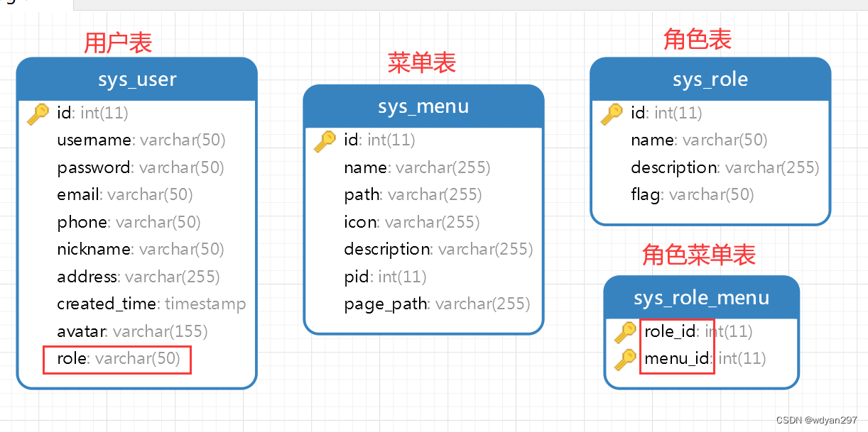 （十六）VUE权限菜单之动态路由--基于SpringBoot+MySQL+Vue+ElementUI+Mybatis前后端分离面向小白管理系统搭建_vue动态路由导航菜单权限管理-CSDN博客