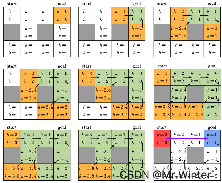 路径规划 | 图解LPA*算法(附ROS C++/Python/Matlab仿真)_lpa*算法 python-CSDN博客
