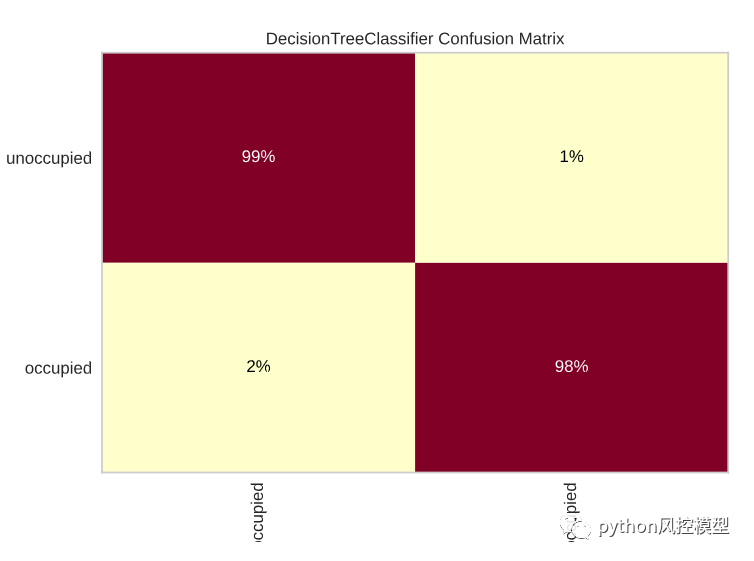 Yellowbrick新手入门简介：用于机器学习模型可视化的 Python库-CSDN博客