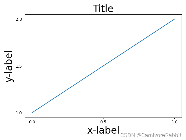 matplotlib从起点出发(11)_Tutorial_11_TightLayout_matplotlib tight layout-CSDN博客