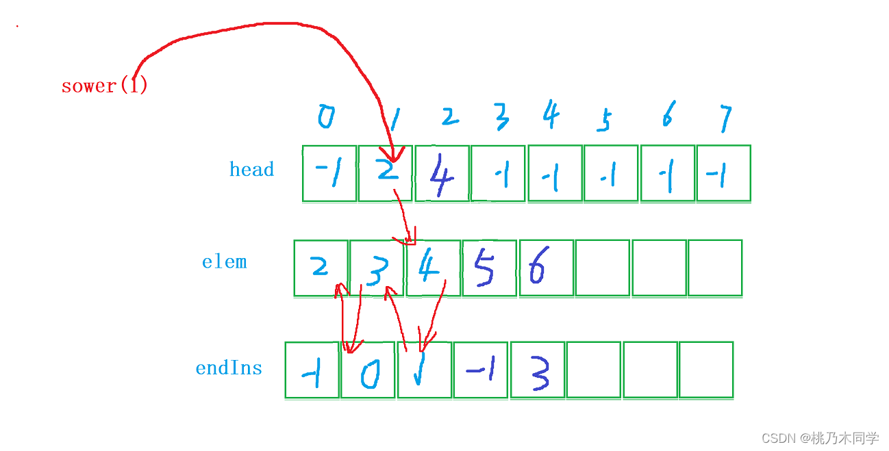【java】数组实现模拟实现邻接表原理解析图解超详细用数组模拟链表java Csdn博客
