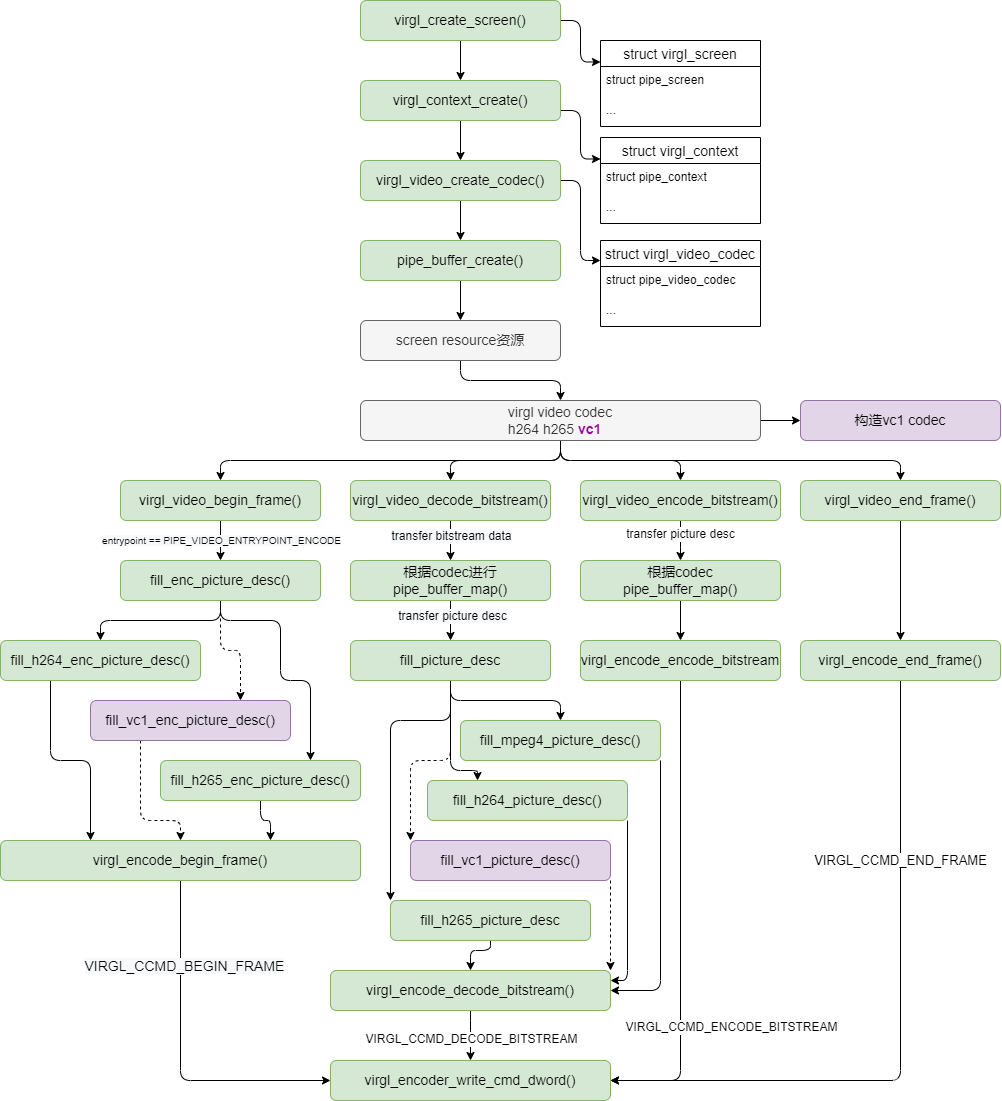 视频编解码(三)之ffmpeg到mesa到virglrenderer贯穿-CSDN博客