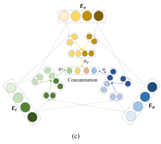 【论文精读】 | Robust Multimodal Sentiment Analysis via Tag Encoding of Uncertain Missing Modalities ...