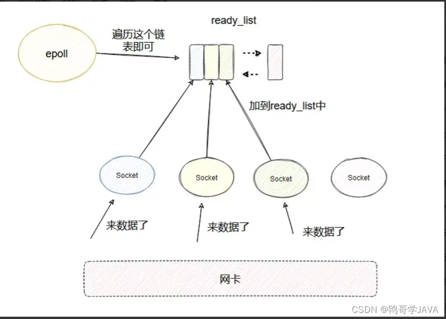 彻底搞懂 select/poll/epoll，就这篇了_java poll和 epoll-CSDN博客