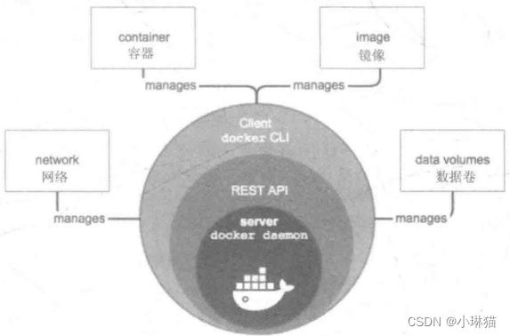 Docker_docker守护进程-CSDN博客