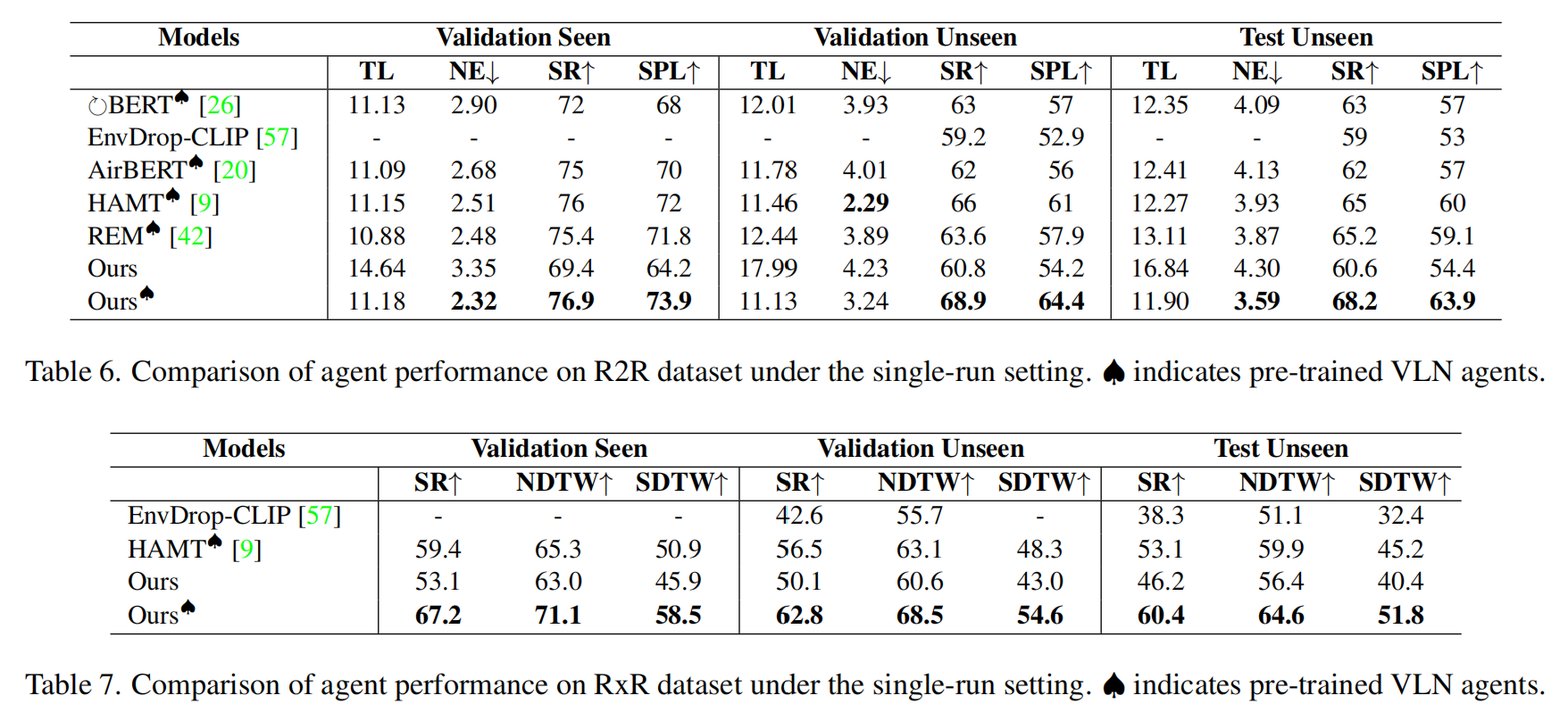 VLN阶段性小结2023.1.10_adapt: vision-language navigation with modality-al-CSDN博客
