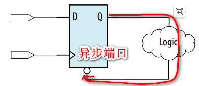 什么是好的FPGA编码风格？（1）--尽量避免组合逻辑环路（Combinational Loops）_组合逻辑环危害-CSDN博客
