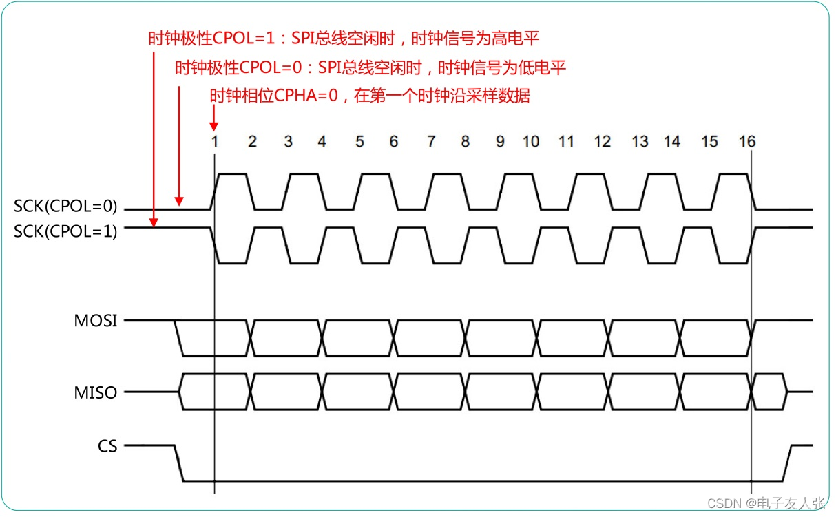 【STC8A8K64D4开发板】第2-13讲：SPI总线的应用_stc8g spi-CSDN博客