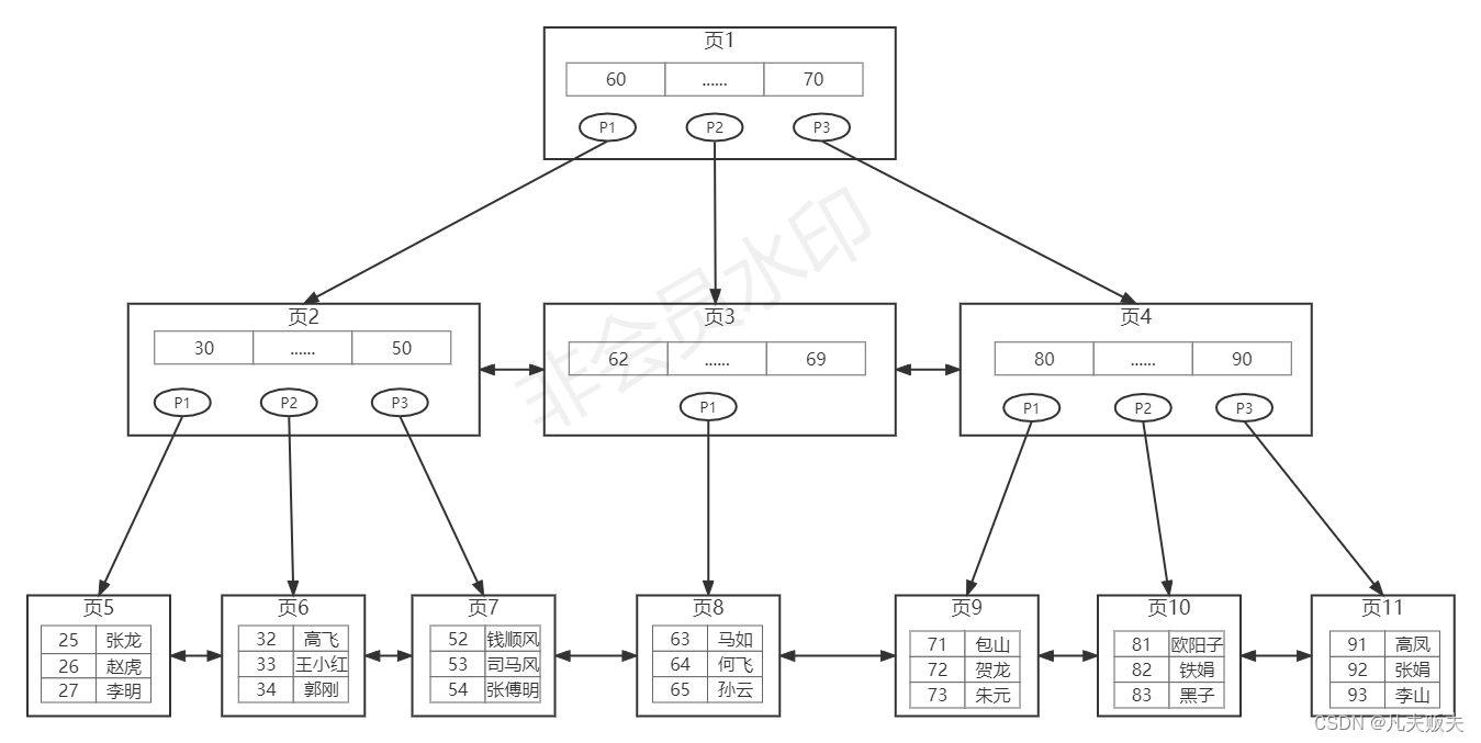 Mysql Innodb 索引结构mysql Innodb索引结构 Csdn博客
