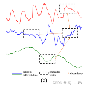 论文笔记：CROSSFORMER: TRANSFORMER UTILIZING CROSSDIMENSION DEPENDENCY FOR MULTIVARIATE TIME SERIES ...