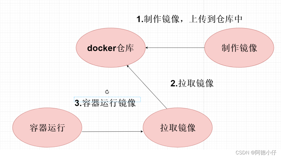 Docker_docker csdn-CSDN博客
