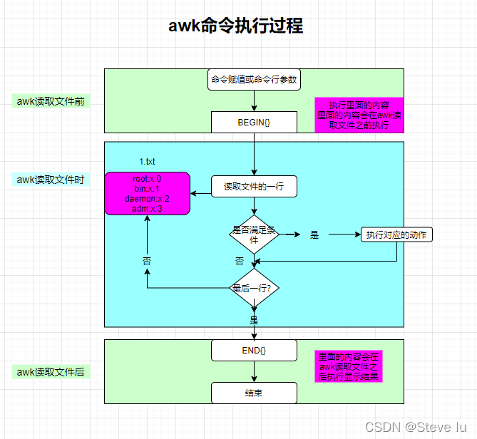 Linux文本三剑客之awk编辑器（热爱漫无边际）_awk取行取列-CSDN博客