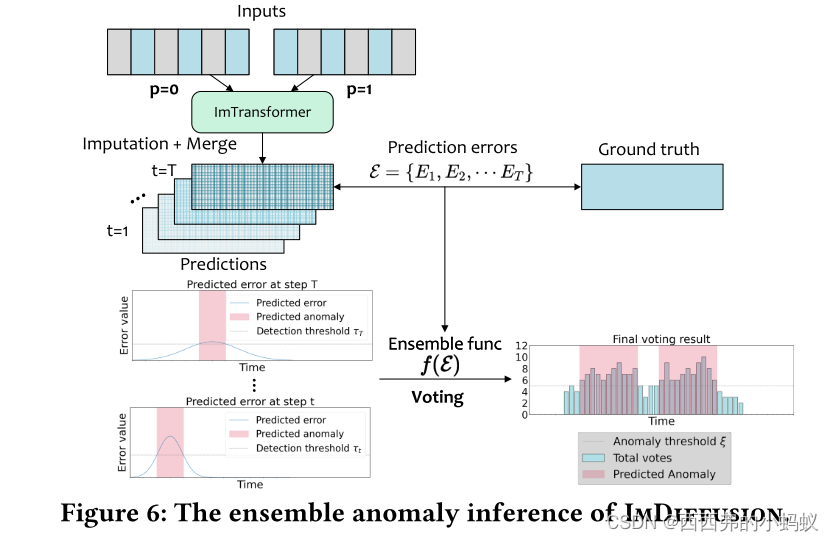 ImDiffusion: Imputed Diffusion Models for Multivariate Time Series Anomaly Detection-CSDN博客