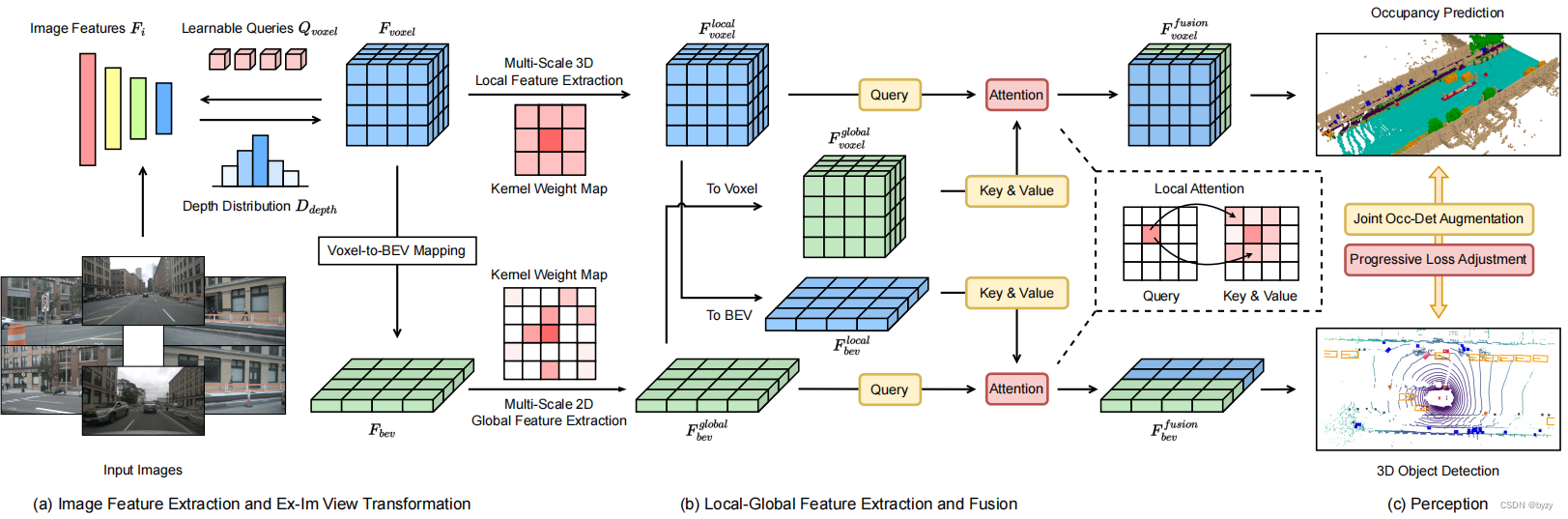 【论文笔记】UniVision: A Unified Framework for Vision-Centric 3D Perception-CSDN博客
