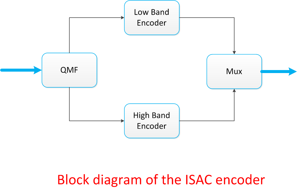 VOIP Codec 三剑客之 ISAC/ILBC -- ISAC (1) 介绍-CSDN博客