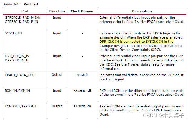 7 series FPGAs Transceivers Wizard IP使用-CSDN博客
