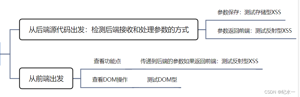 Java代码审计（入门级）—基础漏洞合集java代码审计要求会什么 Csdn博客