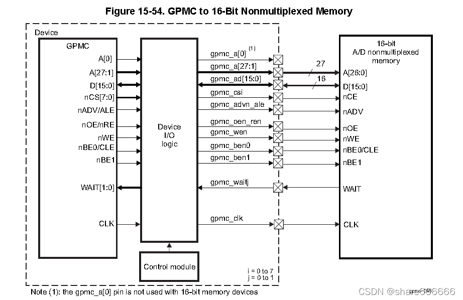 AM5728 GPMC：NOR/Flash数据传输详解与配置-CSDN博客