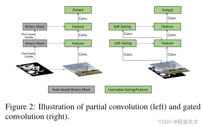 Free-Form Image Inpainting with Gated Convolution论文阅读笔记-CSDN博客