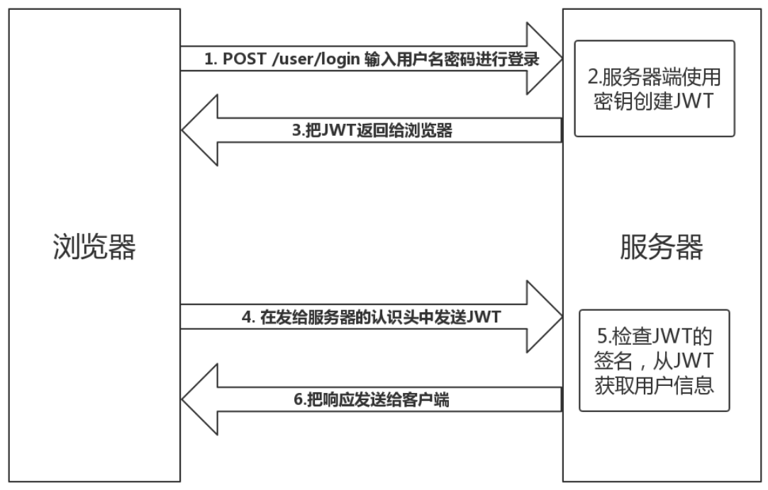 Cookie、Session、Token、JWT认证_session,cookies和jwt的认证方式-CSDN博客