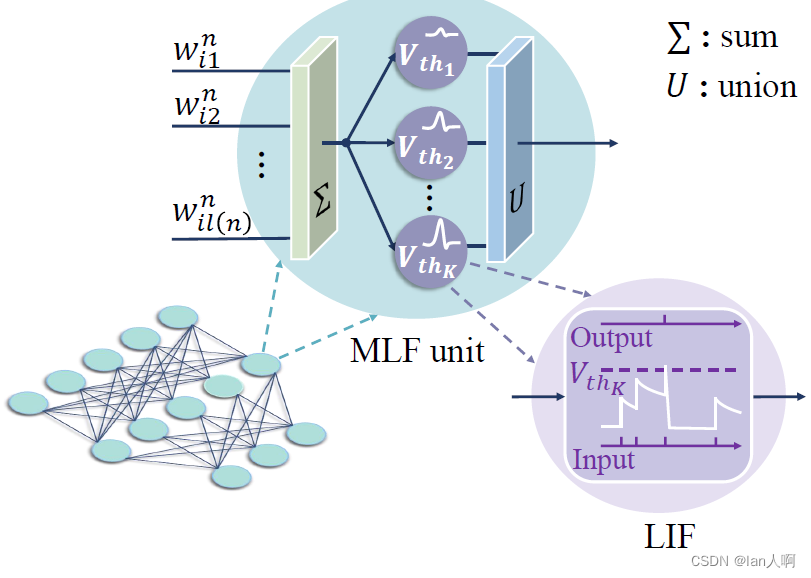 脉冲神经网络（SNN）论文阅读（四）-----IJCAI-2022 多级发射方法的脉冲神经网络_multi-level firing with spiking ds-resnet ...