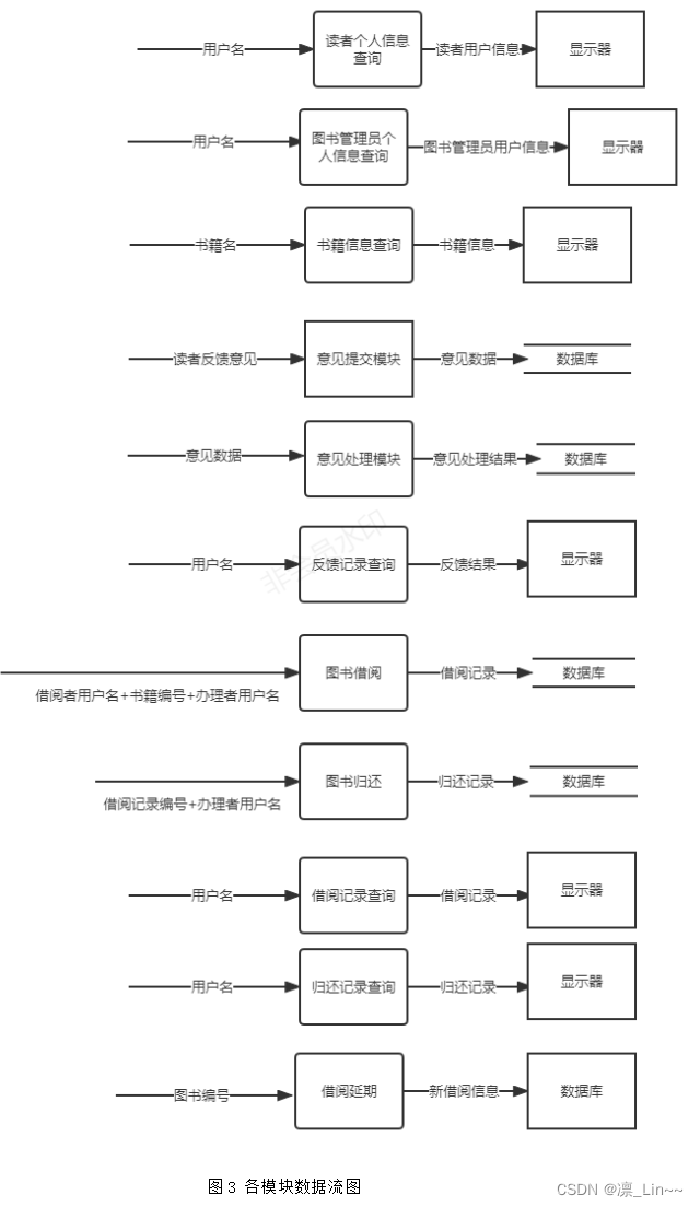 数据库课程设计 图书馆管理系统1数据库分析部分数据库课程设计图书管理系统 Csdn博客 