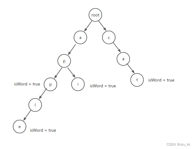 Java手写字典树(trie树),实现敏感词过滤java敏感字字典 Csdn博客