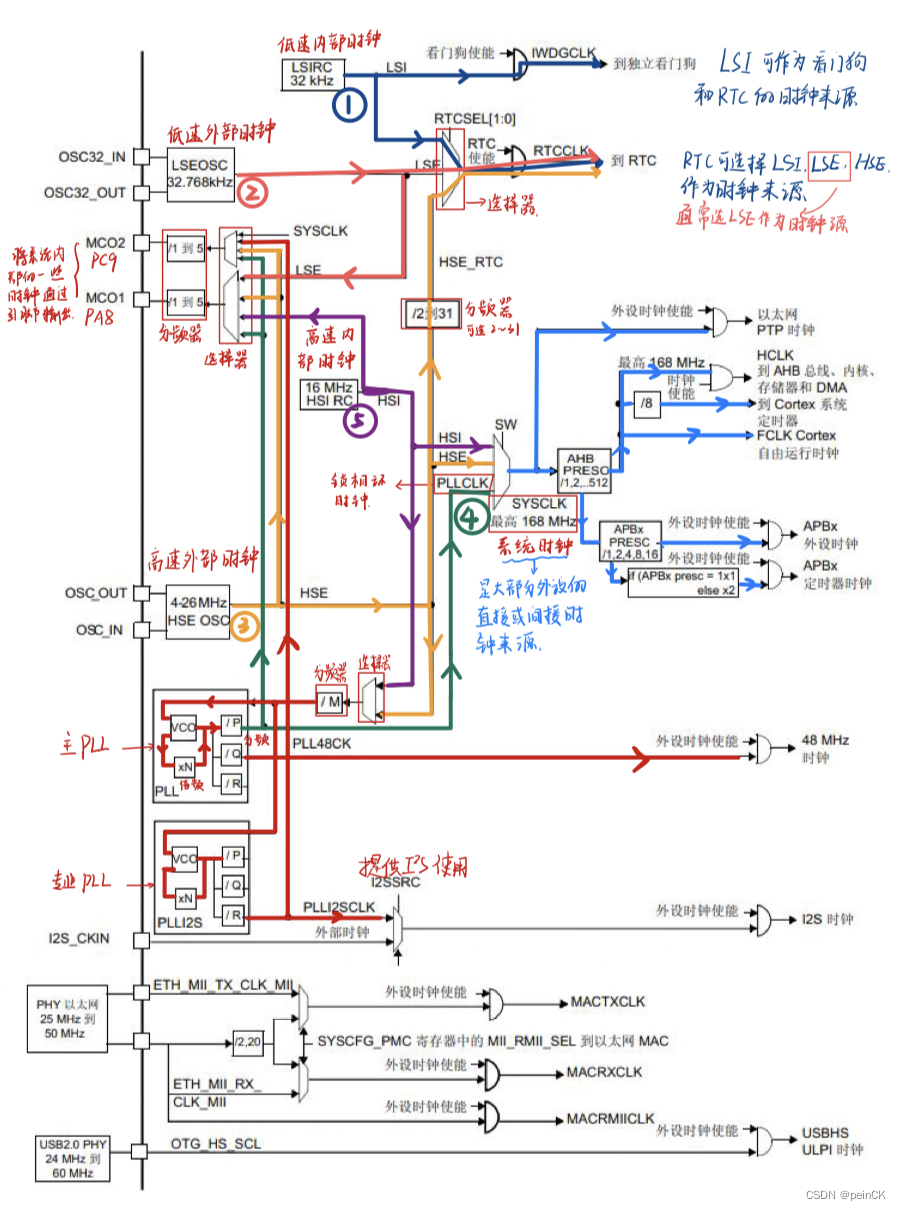 Stm32 时钟系统讲解hse和lse Csdn博客 