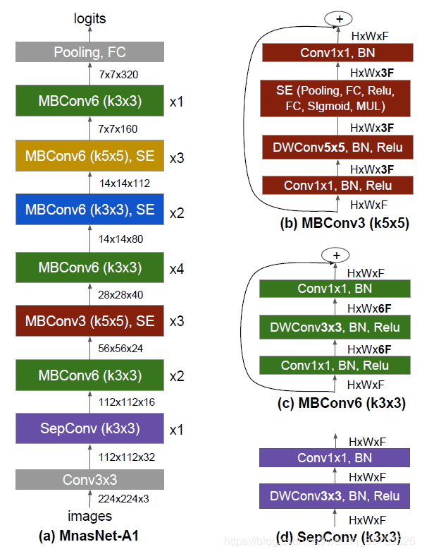 MnasNet网络及Pytorch实现_mnasnet pytorch-CSDN博客