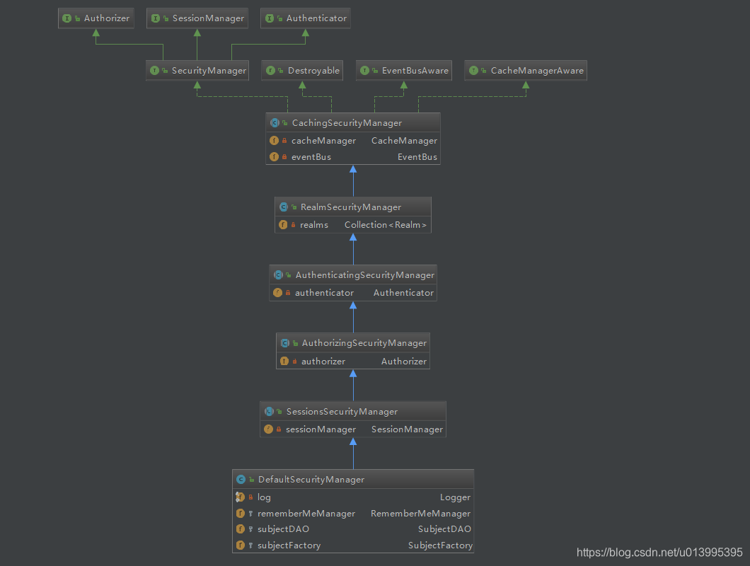 shiro securityManager分析_shiro 自定义securitymanager-CSDN博客