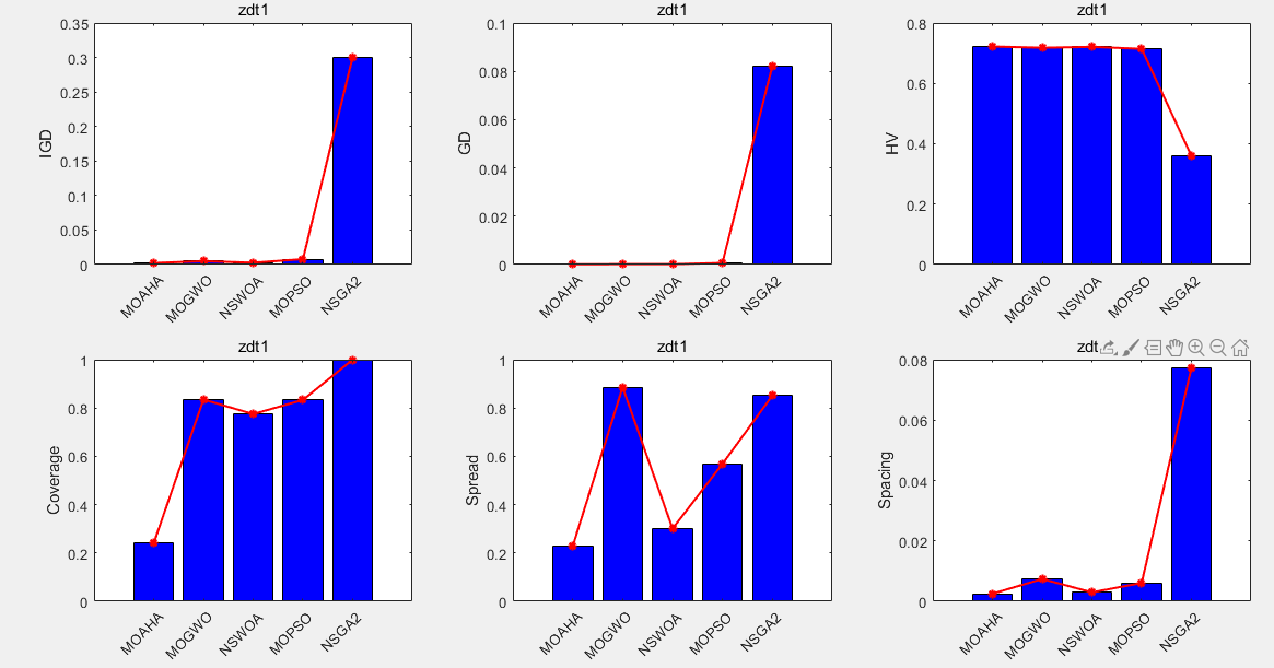 五种多目标优化算法（MOAHA、MOGWO、NSWOA、MOPSO、NSGA2）性能对比（提供MATLAB代码）_moaha算法-CSDN博客
