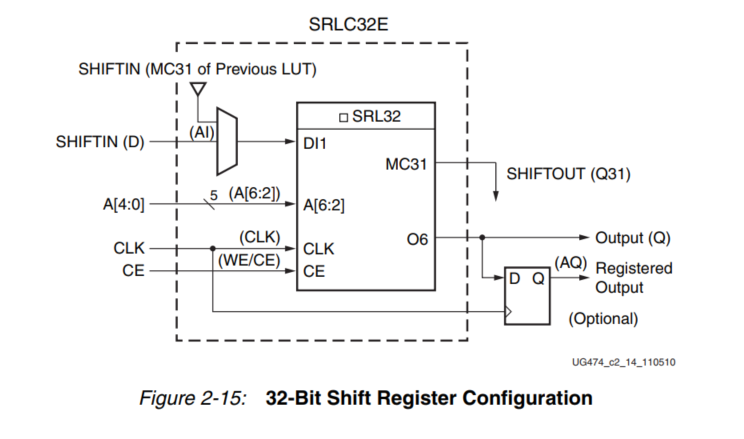 FPGA - 7系列 FPGA内部结构之CLB -02- CLB功能详解_clb的功能-CSDN博客