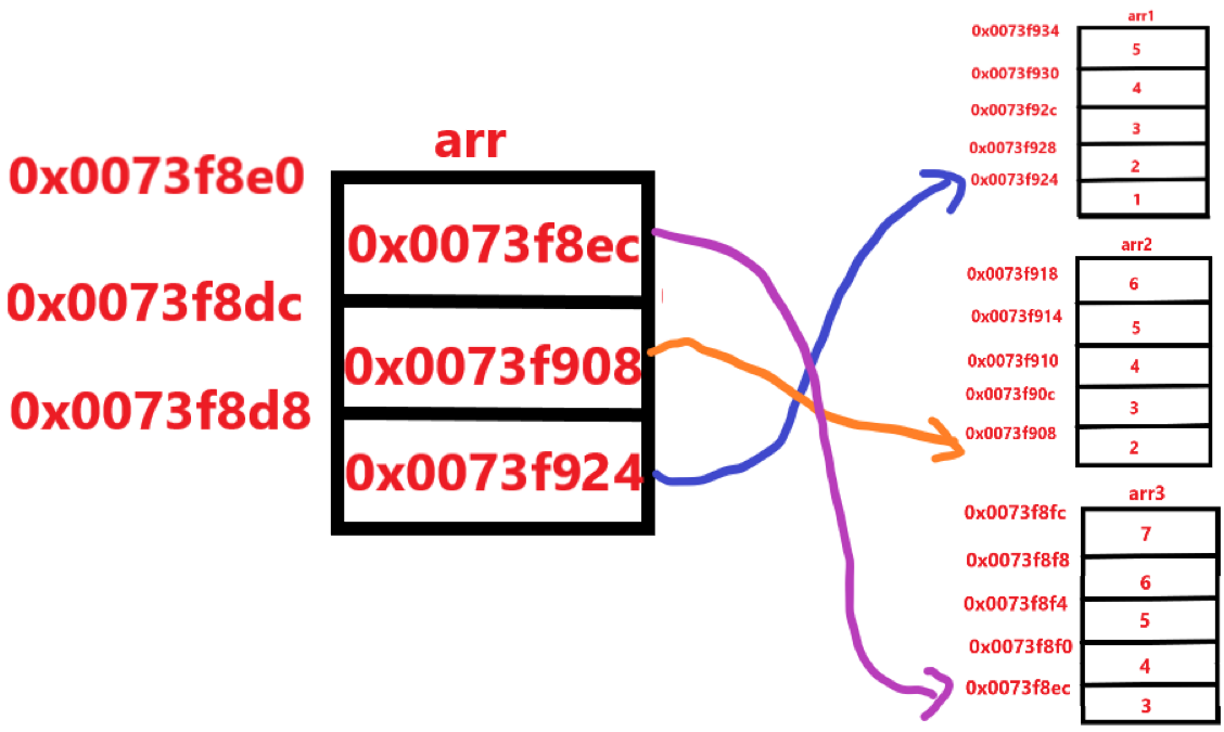 c语言的指针初阶总结_arr[i]-CSDN博客